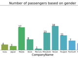 How To Increase The Font Size On The Countplot In Python Pandas