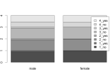 Proportional Stacked Barplot With Multiple Variables R Stack Overflow