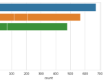 Pandas Python Plot Of Categorical Values In Dataframe Stack Overflow