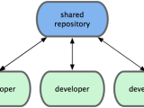 Git With Many Developers Stack Overflow