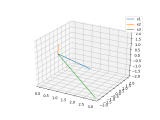 Python How To Create A 3d Xyz Line Plot In Matplotlib Stack Overflow