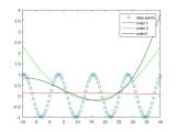 Matlab Interpolation With Matlab