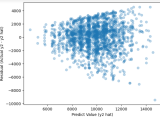 Python Interpret Assumption Of Residuals For Choosing Better Model