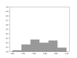 Python Normalising A Histogram Y Values Don T Range From 0 To 1