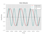 Numpy Problem When Graphing Sine Waves In Python Stack Overflow