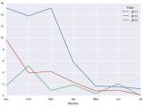 Python Plotting Pandas Dataframe With Years Stack Overflow