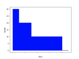 Python Seaborn Convert Barplot To Histogram Like Chart Stack Overflow