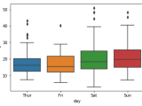 Python Seaborn Boxplot Individual Box Spacing Stack Overflow