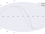 Python How To Plot Celestial Equator In Galactic Coordinates Why