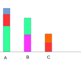 Plotting Multiple Stacked Bar Graph Given A Pandas Dataframe In Python