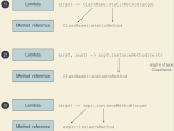 Java Reference To An Instance Method Of A Particular Object Stack
