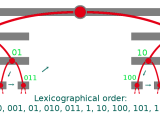 Distance Of Binary Strings To Produce The Lexicographical Order