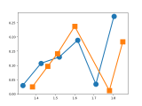 Python Matplotlib Multiple Plots With Single Axis Stack Overflow