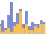 Graphs And Networks Histogram Using Edges Mathematica Stack Exchange