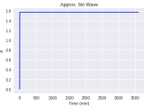 Numpy Approximating Sin Wave With Euler Method In Python Stack Overflow