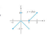 Calculus Finding The Limit Of A Composite Function Graphically