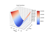 Python Cost Function Of Linear Regression One Variable On Matplotlib
