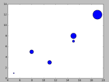 Matplotlib Scatter Plot Same Point Repeated Several Times Python