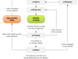 Android Meaning Of Fragment Having Its Own Lifecycle Stack Overflow
