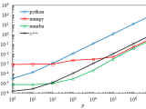 Comparing Python Numpy Numba And C For Matrix Multiplication