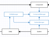 Design Entity Component System Coupling Software Engineering Stack