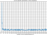 Python Fft Correlation Between Frequency And Time Samples Stack