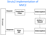 Java Basic Struts 2 Application For Understanding Stack Overflow