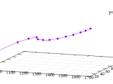 Spacing Between Points In Graph In Gnuplot Stack Overflow