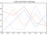 Python Use Matplotlib Color Map For Color Cycle Stack Overflow