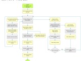 Task Flows Diagram For Creating Task Analysis User Experience Stack