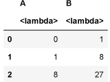 Passing Multiple Lambda Functions In Pandas Dataframe Transform In