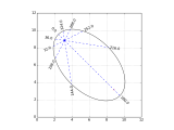 Python Elliptic Orbit With Polar Method Tracing Phases Axes And