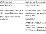 Difference Between Apicontroller And Controller In Asp Net Mvc Stack