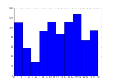Plot Histogram Of Datetime Time Python Matplotlib Stack Overflow