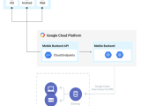Connect Google App Engine With On Premises Local Storage Stack Overflow