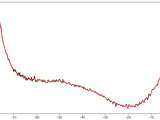 Python Applying Gaussian Filter To 1d Data By Hands Using Numpy
