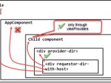 Javascript Angular S Host Decorator Not Reaching The Top Stack