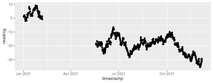 R How To Plot A Time Series Scatterplot Showing Missing Y Axis Values - Premium City Design Gallery - 4K