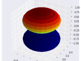 Visualizing Spherical Harmonics In Python Stack Overflow