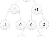Algorithm Sorting The Elements In Binary Trees Stack Overflow