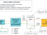 Difference Between Docker Attach And Docker Exec Stack Overflow