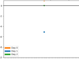 Python How To Scale Up Positive Y Axis Or Scale Down Negative Y Axis