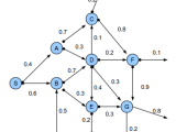 Java How To Solve The Graph With Cycles Stack Overflow