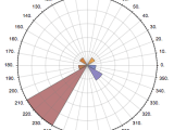 Plotting Polar Histogram Mathematica Stack Exchange