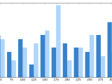 Python Matplotlib Histogram With Collection Bin For High Values