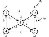 Optimization Initialization Of The Network Simplex Method