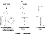Mechanical Engineering What Is The Mathematical Derivation For Shear