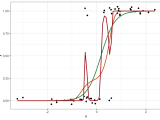 Signatures Of Underfitting And Overfitting In Logistic Regression