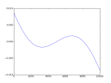 Python Spline Representation With Scipy Interpolate Poor