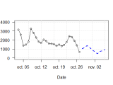 Time Series Analysis And R Holt Winters Stack Overflow